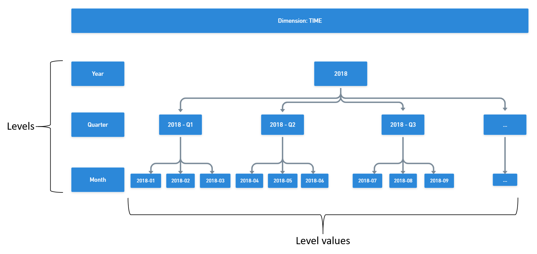 Dimension & Hierarchy Management